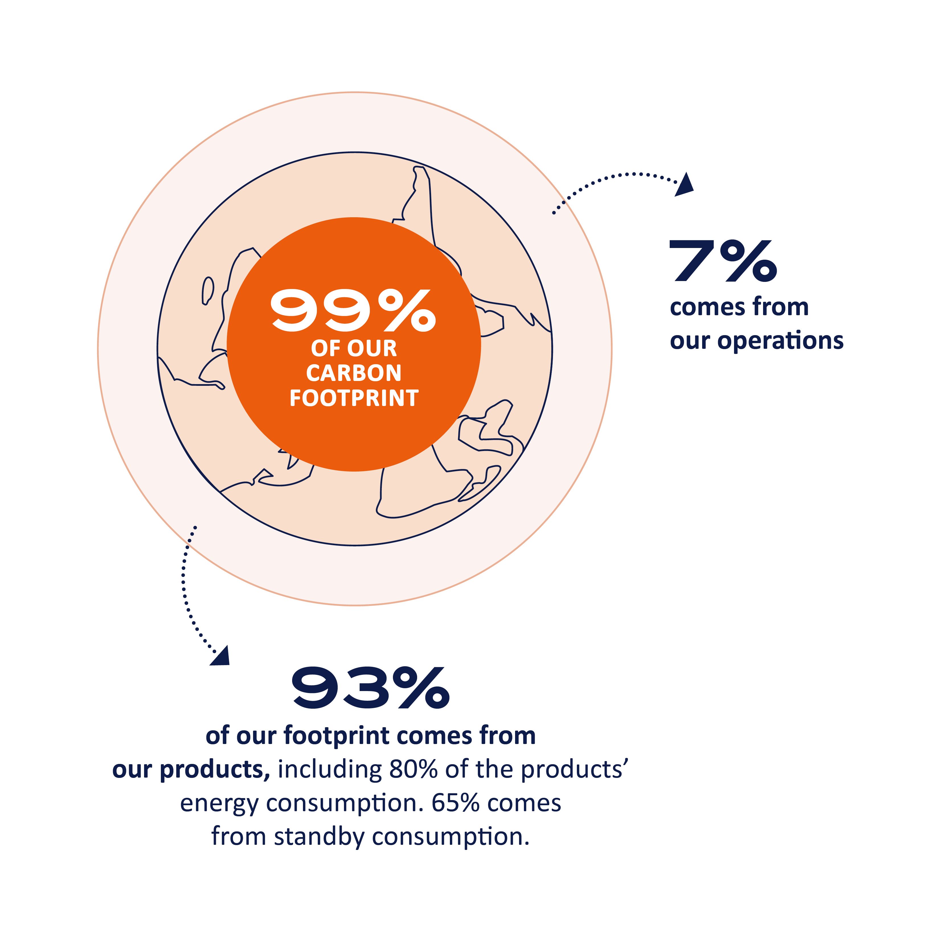 Action 5 - CARBON FOOTPRINT AND PRODUCT ECO-DESIGN